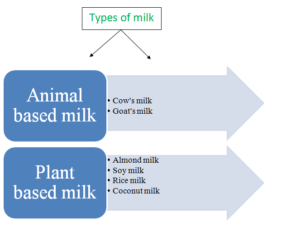 milk – Cardiac Wellness Institute